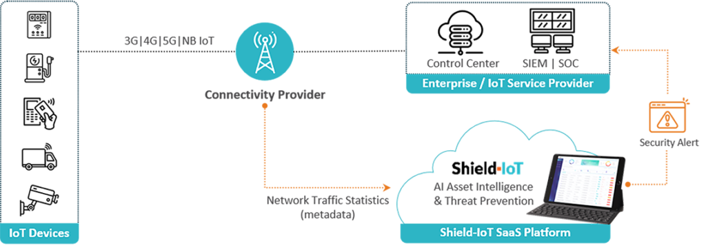 Shield-IoT | Cyber Security – The Category Leader in Cellular IOT Security