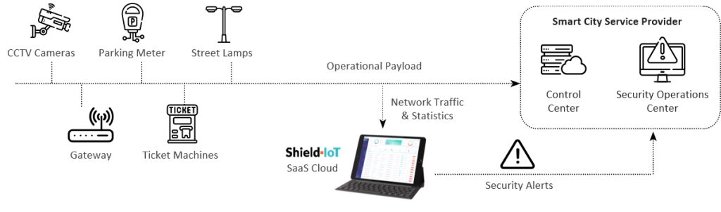 Use Case - Smart Cites - Shield-IoT | Cyber Security