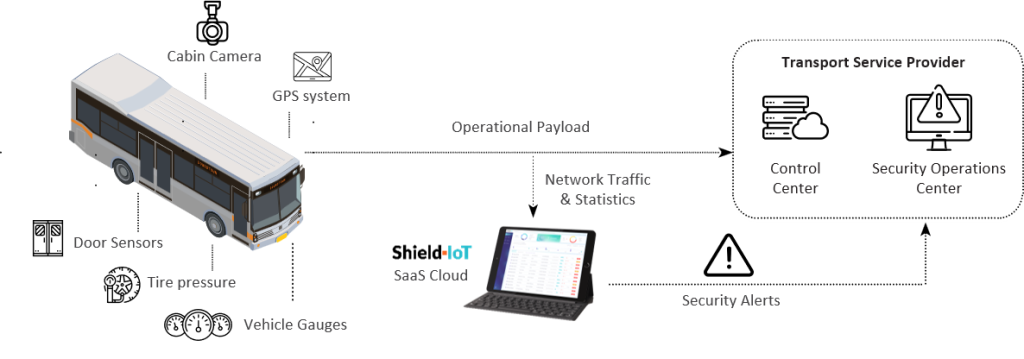 Use Case – Transport & Logistics – Shield-IoT | Cyber Security